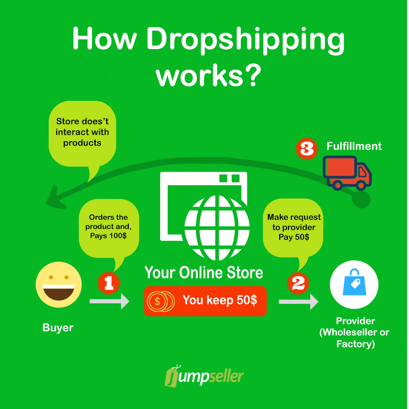 Como começar um negócio de dropshipping